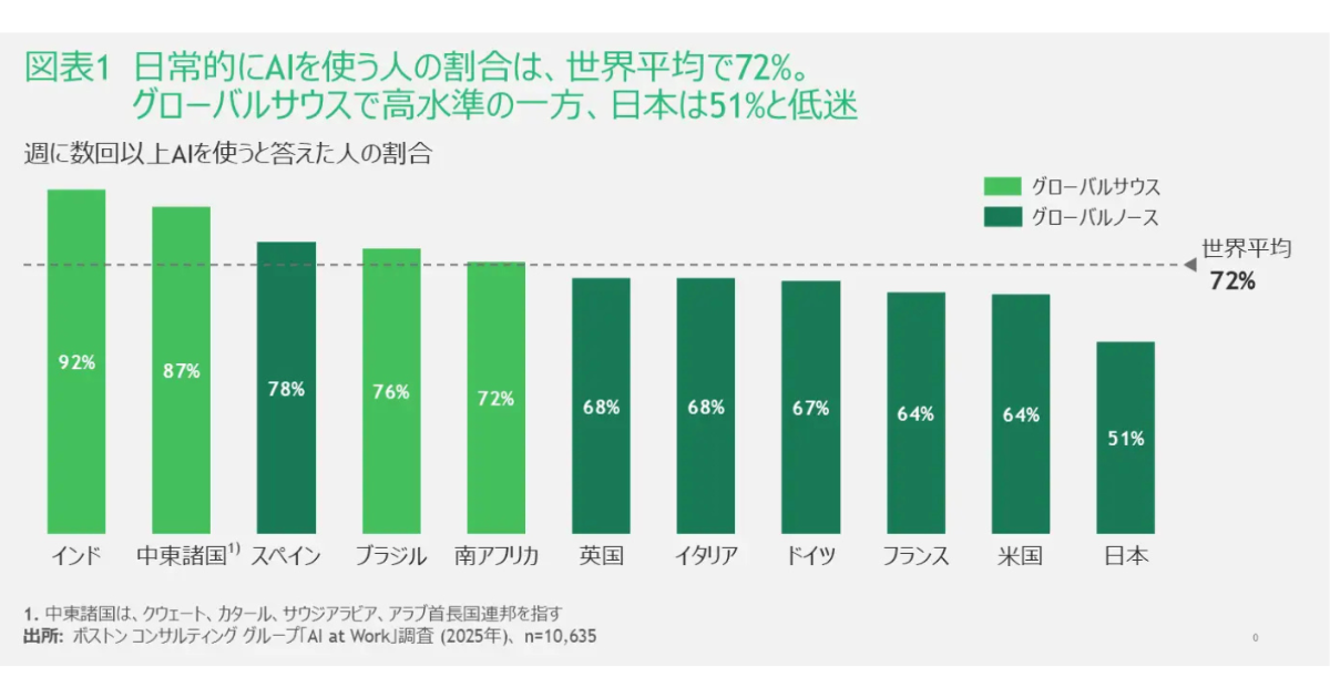 日本のAIエージェント導入率7%、世界平均を下回る──BCGが調査|CodeZine（コードジン）