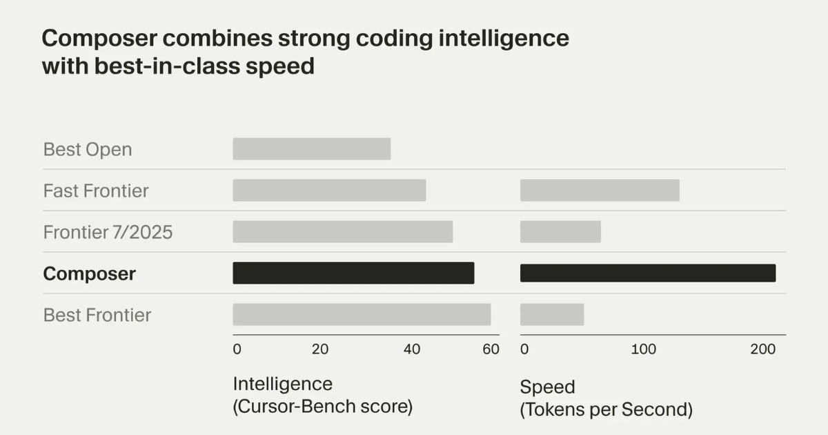 Cursor、「Cursor 2.0」と高速性を備えたコーディングAI「Composer」を発表|CodeZine（コードジン）