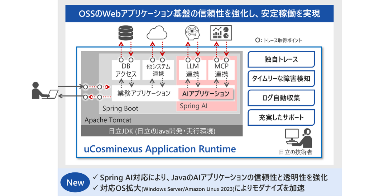 日立製作所が「uCosminexus Application Runtime」最新版を発表、AI基盤の透明性強化|CodeZine（コードジン）