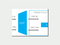 Windows Azureの仕組みとAzure VMでWindowsを動かす (3/4)|CodeZine（コードジン）