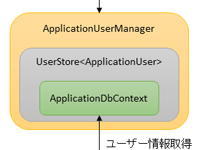 ASP.NET Identityで独自の認証処理を行う (1/3)|CodeZine（コードジン）