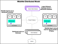 ネットワーク仮想化ソフトウェア「MidoNet」（概要） ～SDNの中での位置づけとOpenStackとの関係 (1/3)|CodeZine（コードジン）